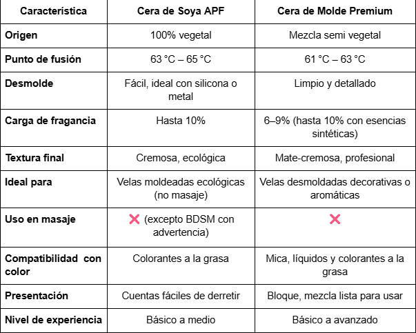 ¿Cera de soya de alto punto de fusión o cera de molde premium?